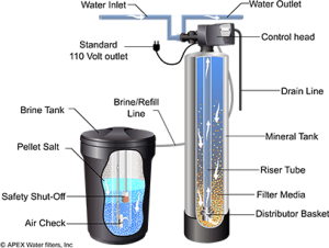 Water Softener for Your Hard Water Problems | Apex