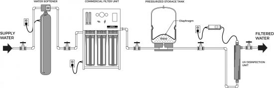 Hydroponics Water Filter – Hydroponic Reverse Osmosis System | Apex
